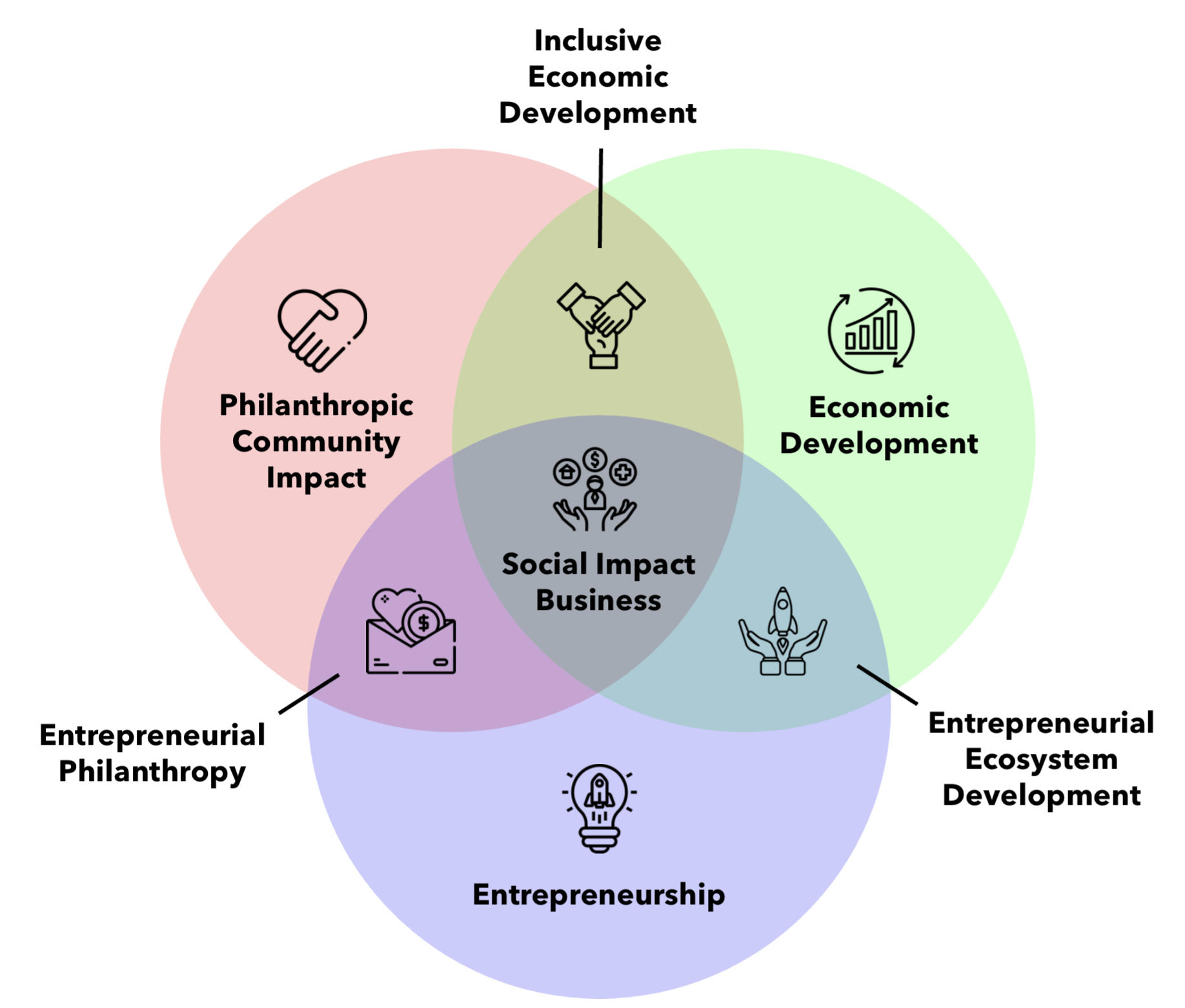 The Case for Economic Development and Community Impact Through ...